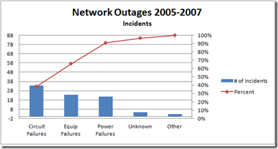 Wide Area Network Outage Analysis